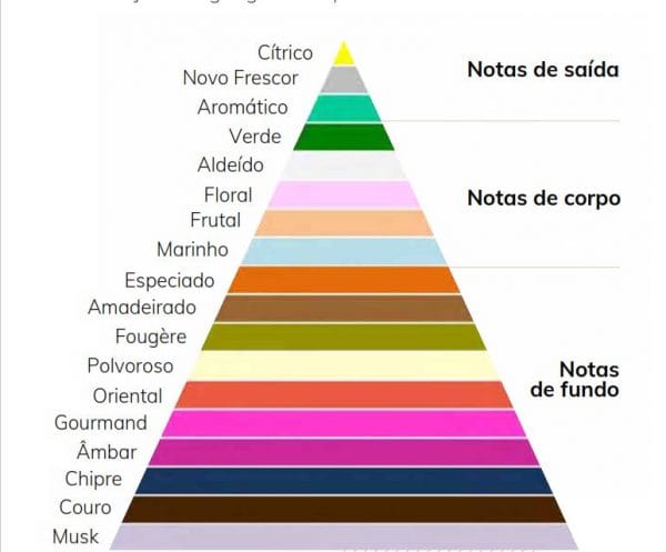 Notas olfativas dos perfumes e duração do perfume na pele » Natural e Bela