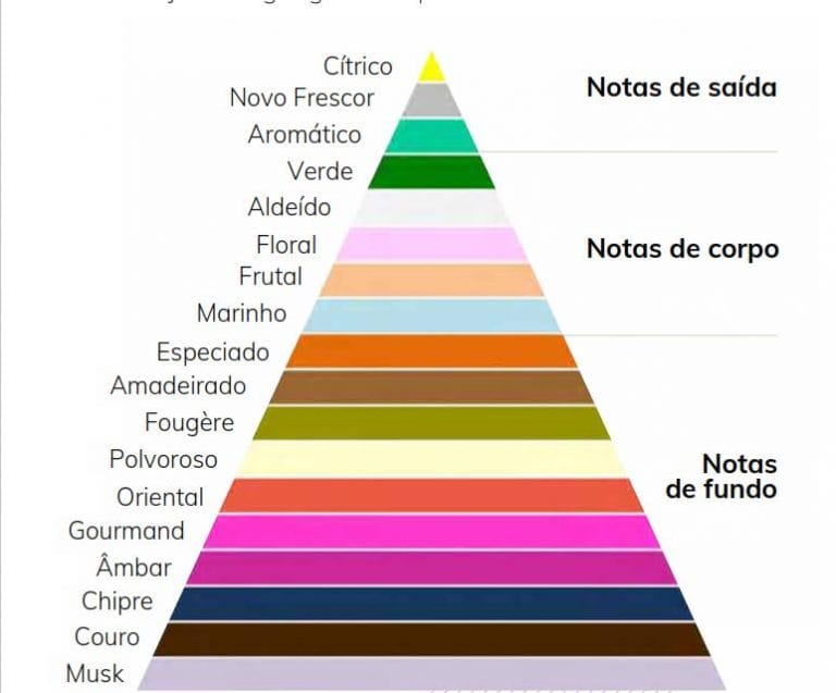 Notas olfativas dos perfumes e duração do perfume na pele » Natural e Bela
